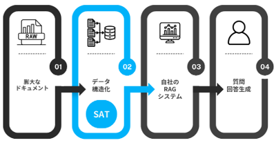 RAG実用化サービス「SAT」で自動QA評価をリリース RAGの回答精度検証を大幅に効率化 | ストックマーク株式会社